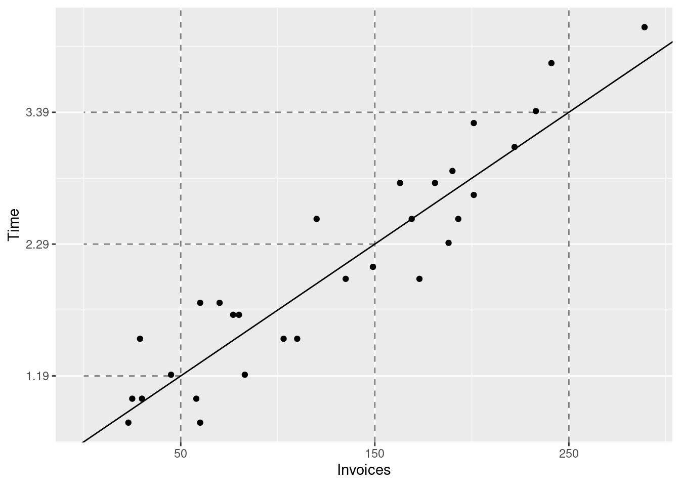 Introduction To Linear Regression Analysis 4 Simple Linear Model